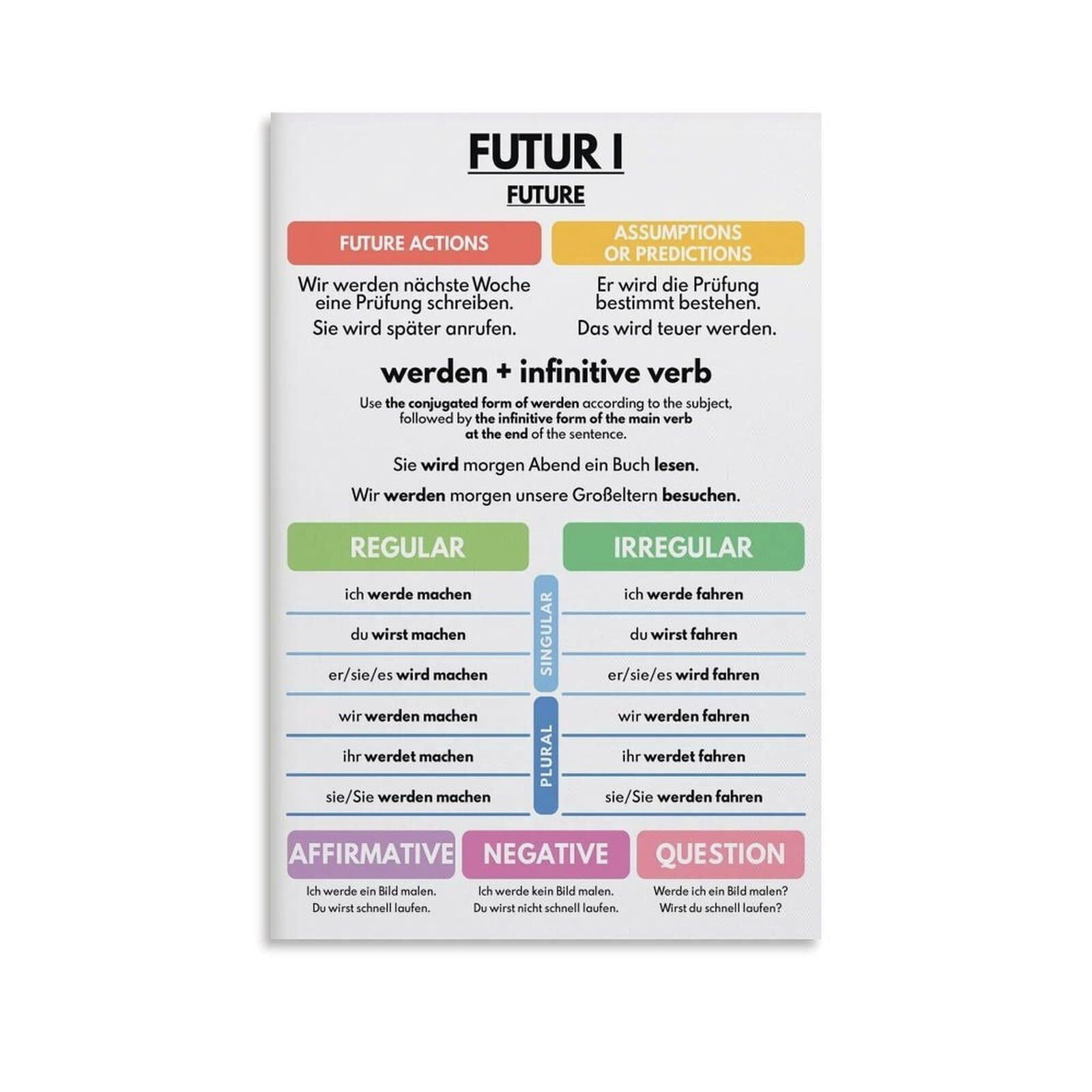Educational Poster Future I Tense German Language Grammar Future Tense ...