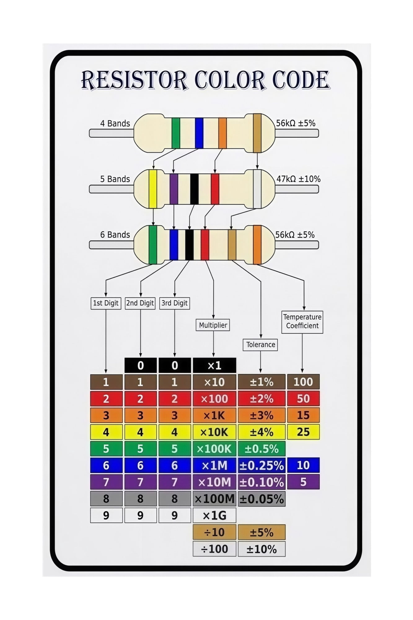 Educational Resistor Color Code Chart Canvas Print Poster Wall Art for ...