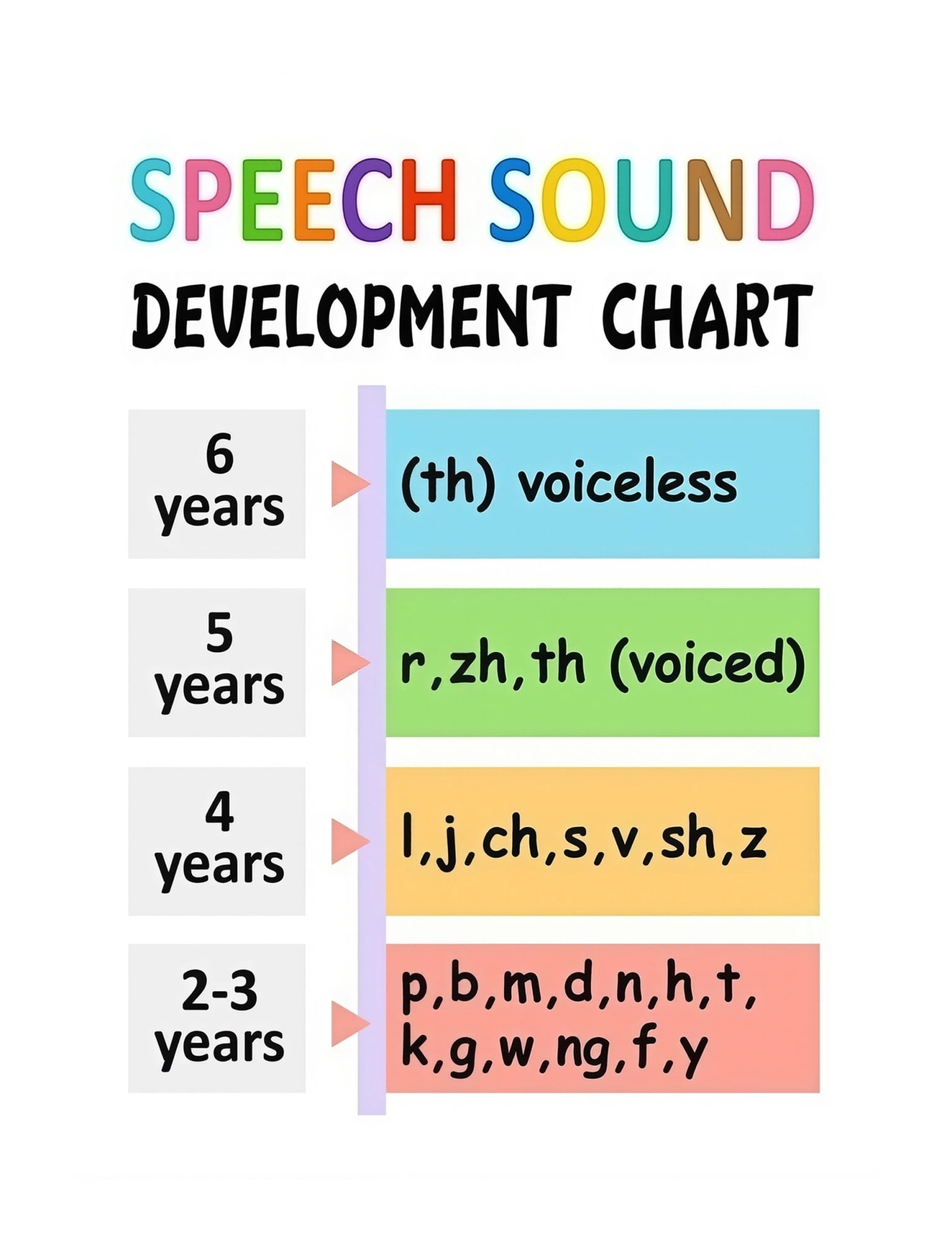 Educational Sound Development Chart Poster Minimalist Speech Therapy ...