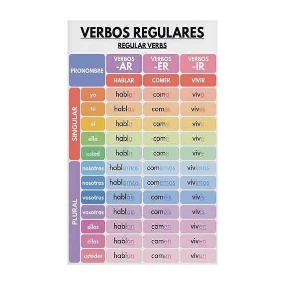 Educational Wall Art Spanish Regular Verbs Poster Conjugation Chart for ...