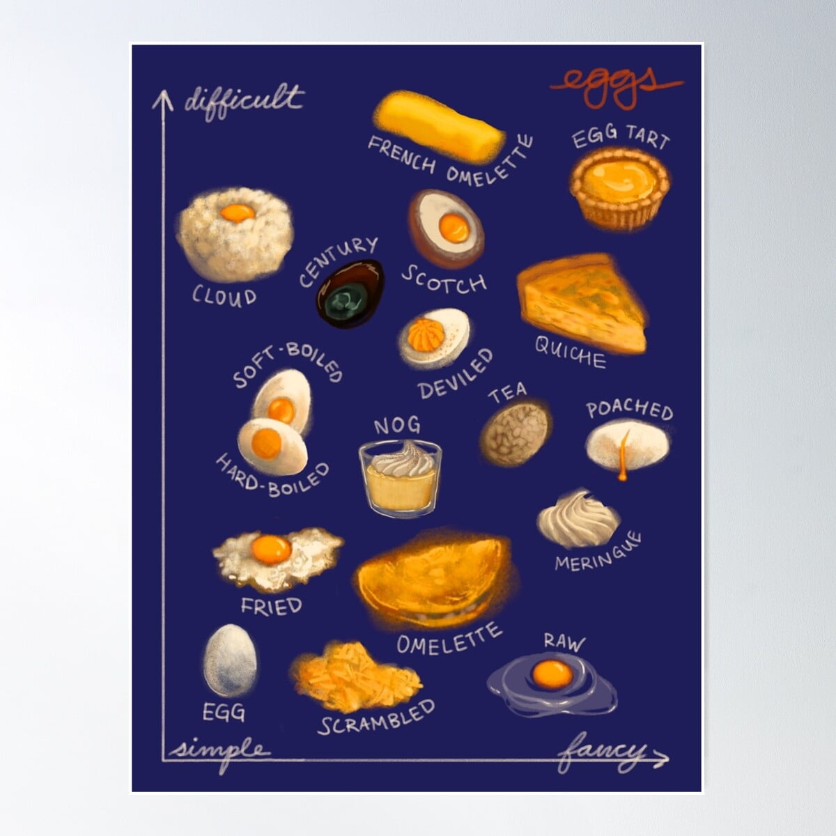 Eggs Poster Wall Art, Modern Wall Decor For Living Room Bedroom, 12x18 ...