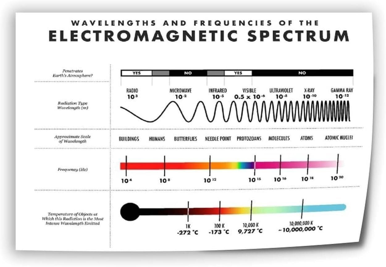 Electromagnetic Spectrum Science Educational Poster 4 Canvas Art Wall ...