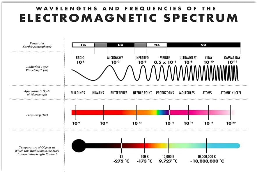 Electronic Spectrum Knowledge Metal Signs Physics Classroom Wall Decor ...