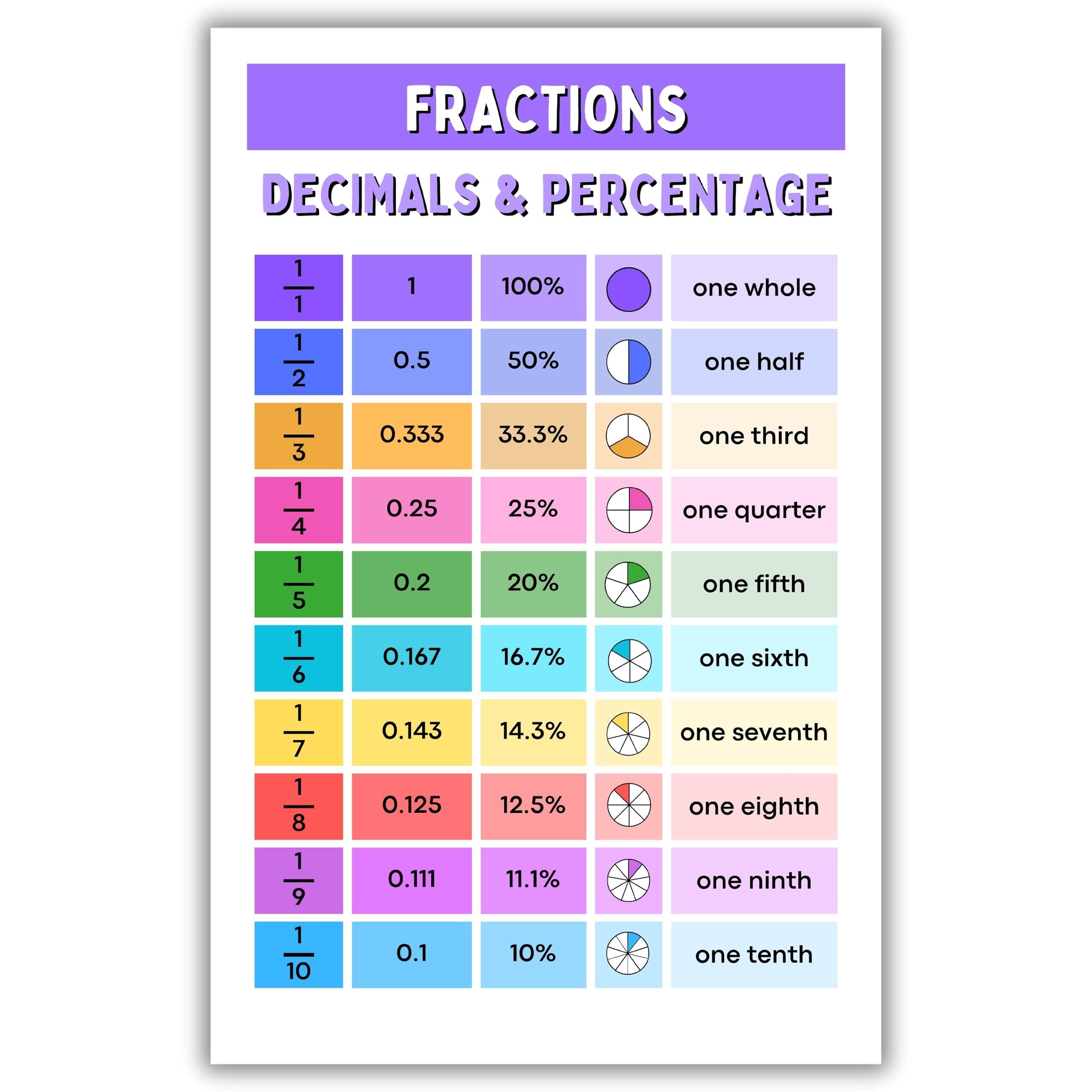 Elementary School Must Have for Math Classroom - Fractions, Decimals, and Percentages Chart Math ...