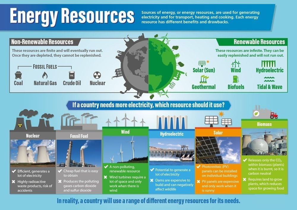 Energy Resources Science Classroom Poster STEM Middle & High School ...