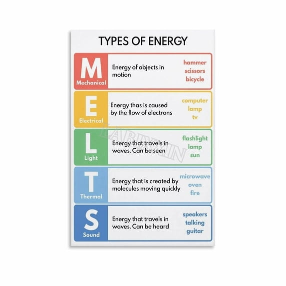 Energy Types Poster Science for Kids Educational Wall Art Canvas for ...