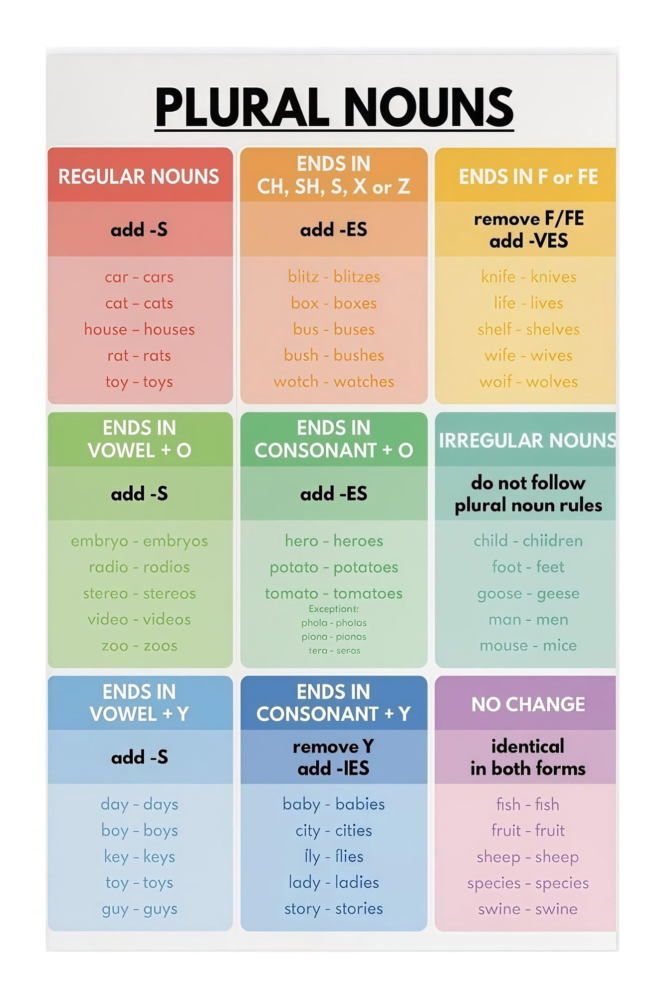 English Grammar Plural Nouns Poster Rules Chart for Adding S ES IES and ...