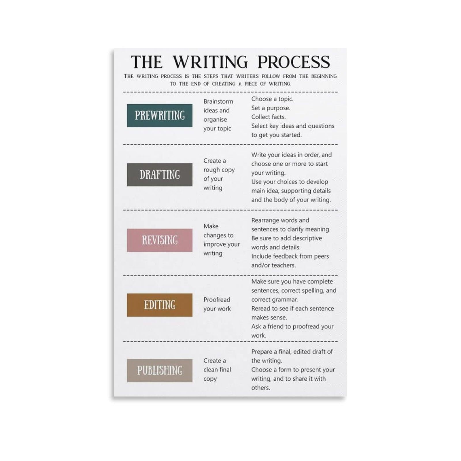English Posters Classroom Poster Décor Writing Process Classroom Wall ...
