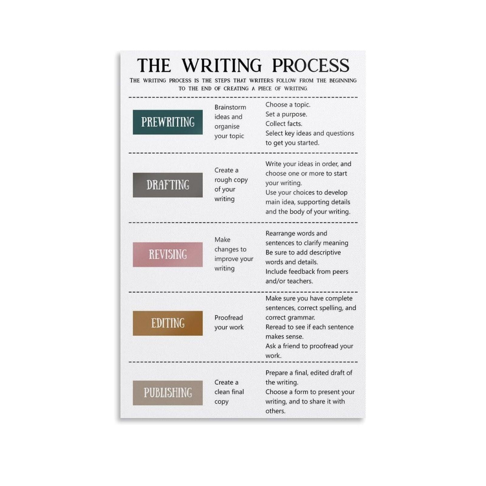 English Posters Classroom Poster Décor Writing Process Wall Art ...
