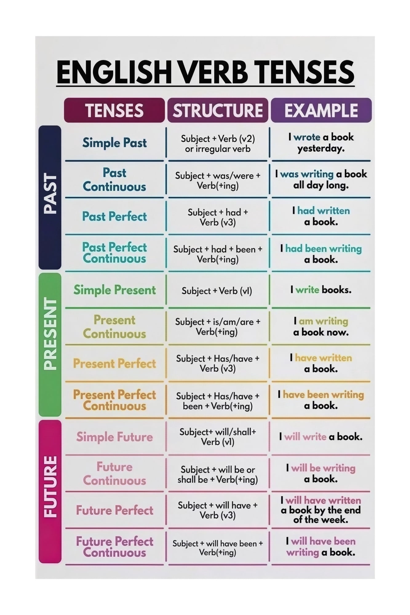 English Verb Tenses Chart All 12 Tenses Grammar Rules Educational ...