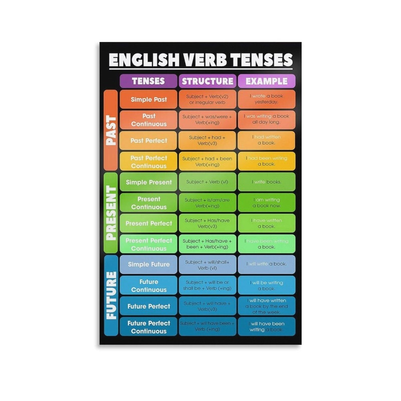 English Verb Tenses Colorful Posters, Writing English Poster English ...
