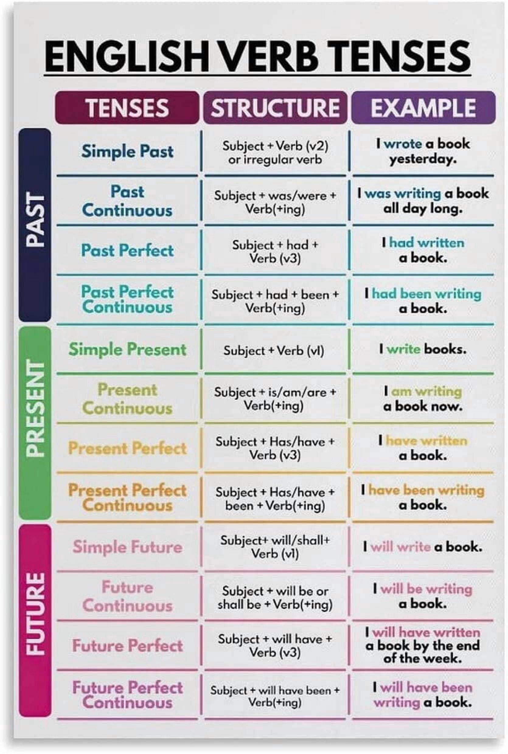 English Verb Tenses , English Grammar Anchor Chart, Home School ...