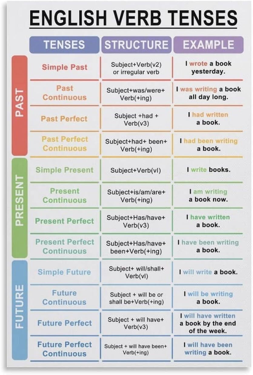 English Verb Tenses English Grammar Chart Poster Art Poster and Wall ...