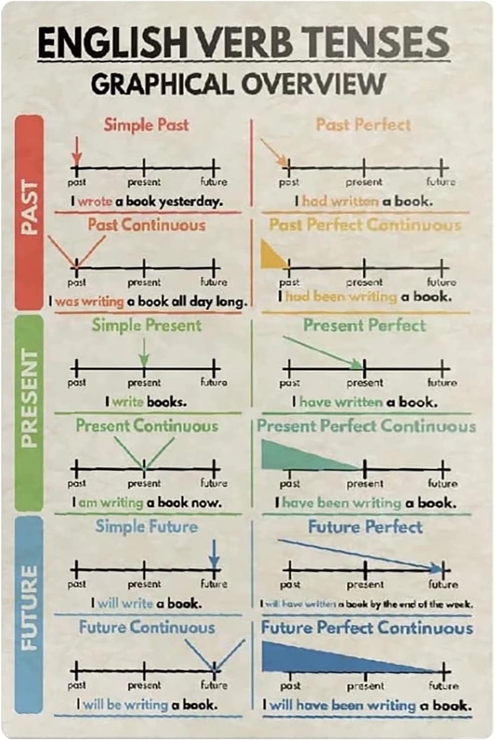English Verb Tenses Metal Signs Graphical Overview Posters English ...