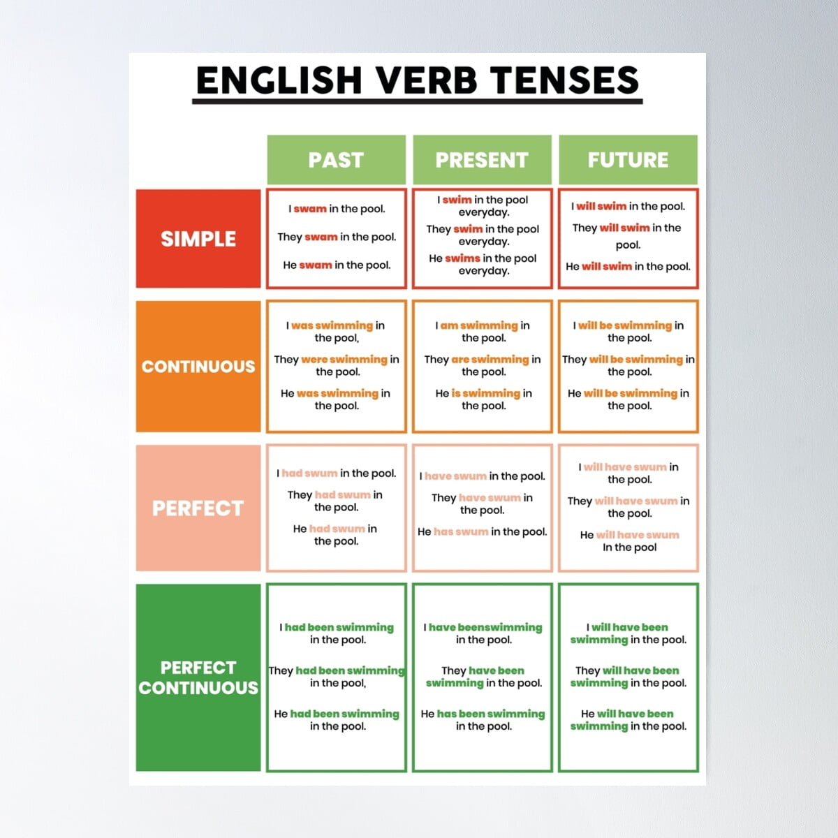 English Verb Tenses Poster. English Classroom Poster, Educational ...