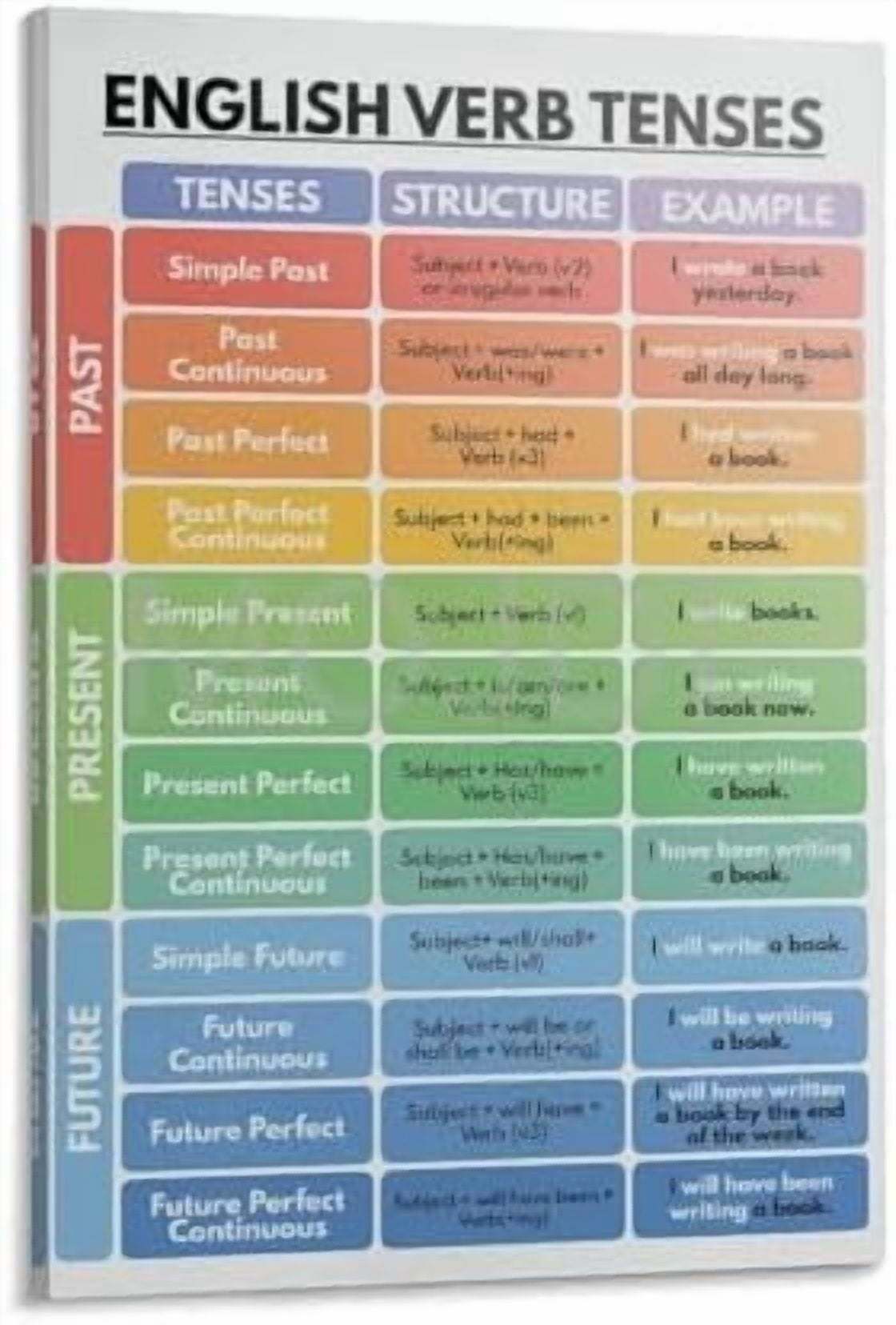 English Verb Tenses Poster, English Grammar Chart For Homeschool ...