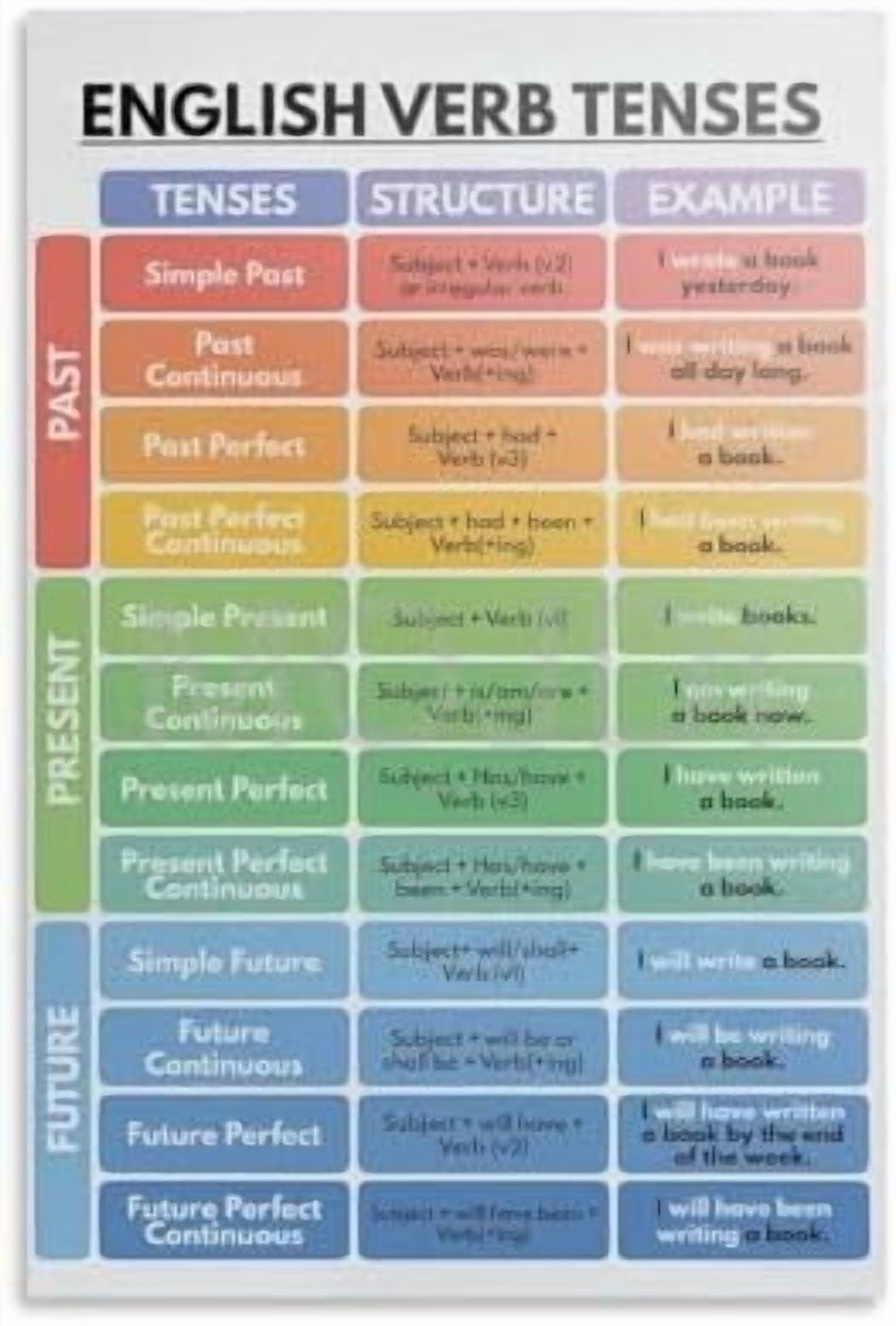 English Verb Tenses Poster, English Grammar Chart For Homeschool ...