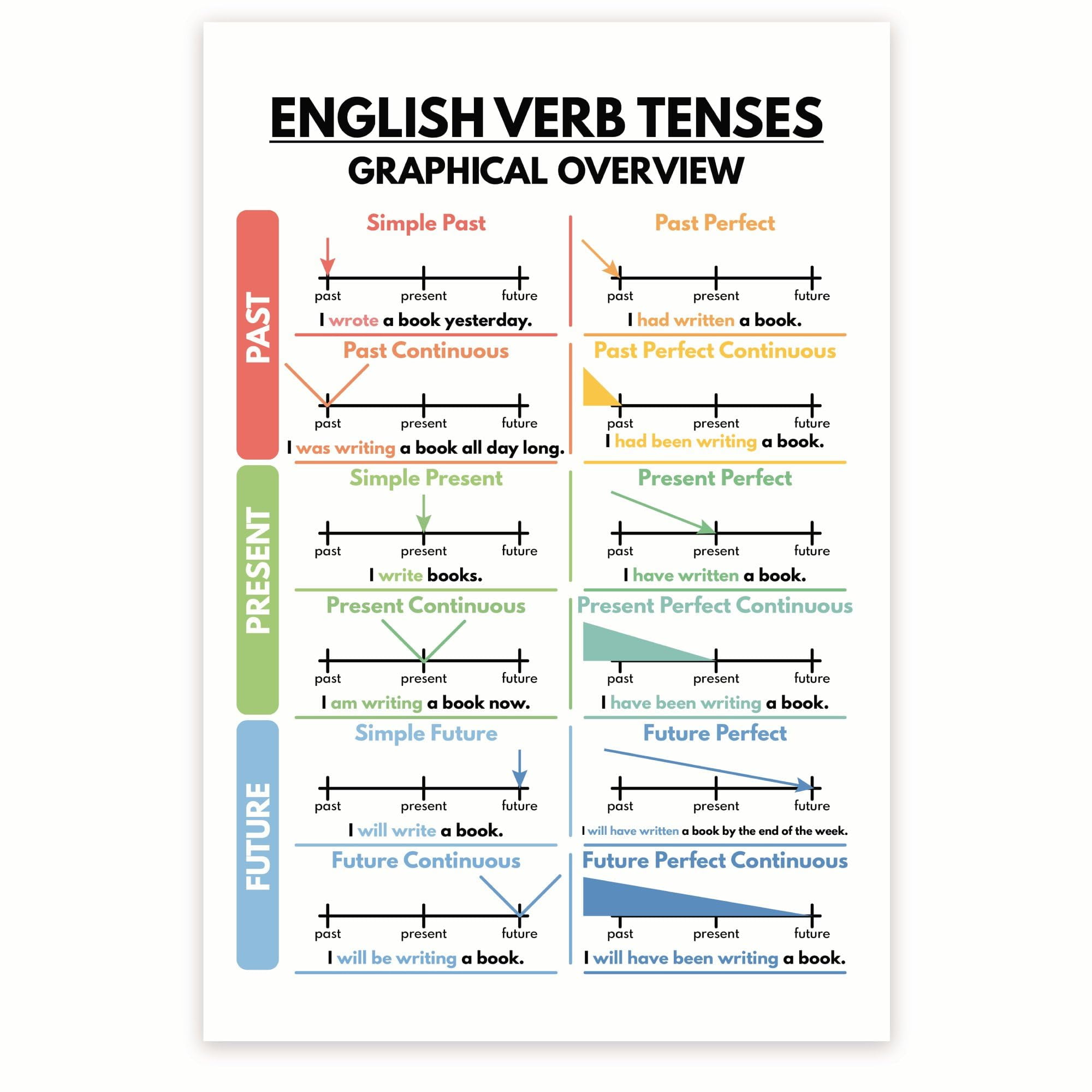 English Verb Tenses Poster - English Grammar Poster - Verb Conjugation ...