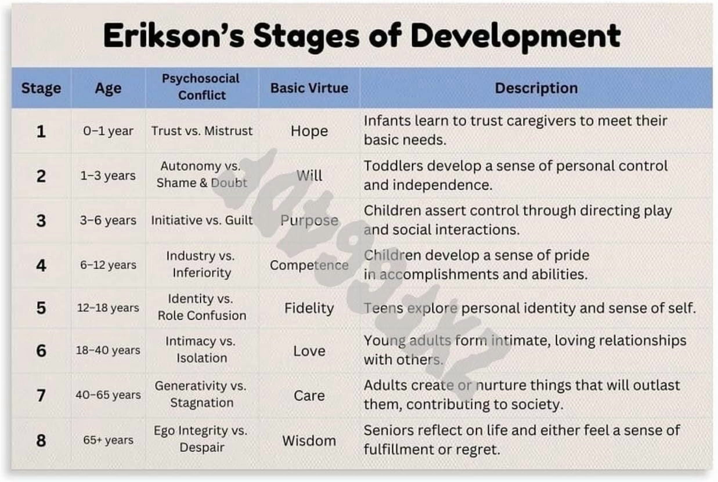 Erik Erikson Psychosocial Development 8 Stages Theory Posters (4 ...