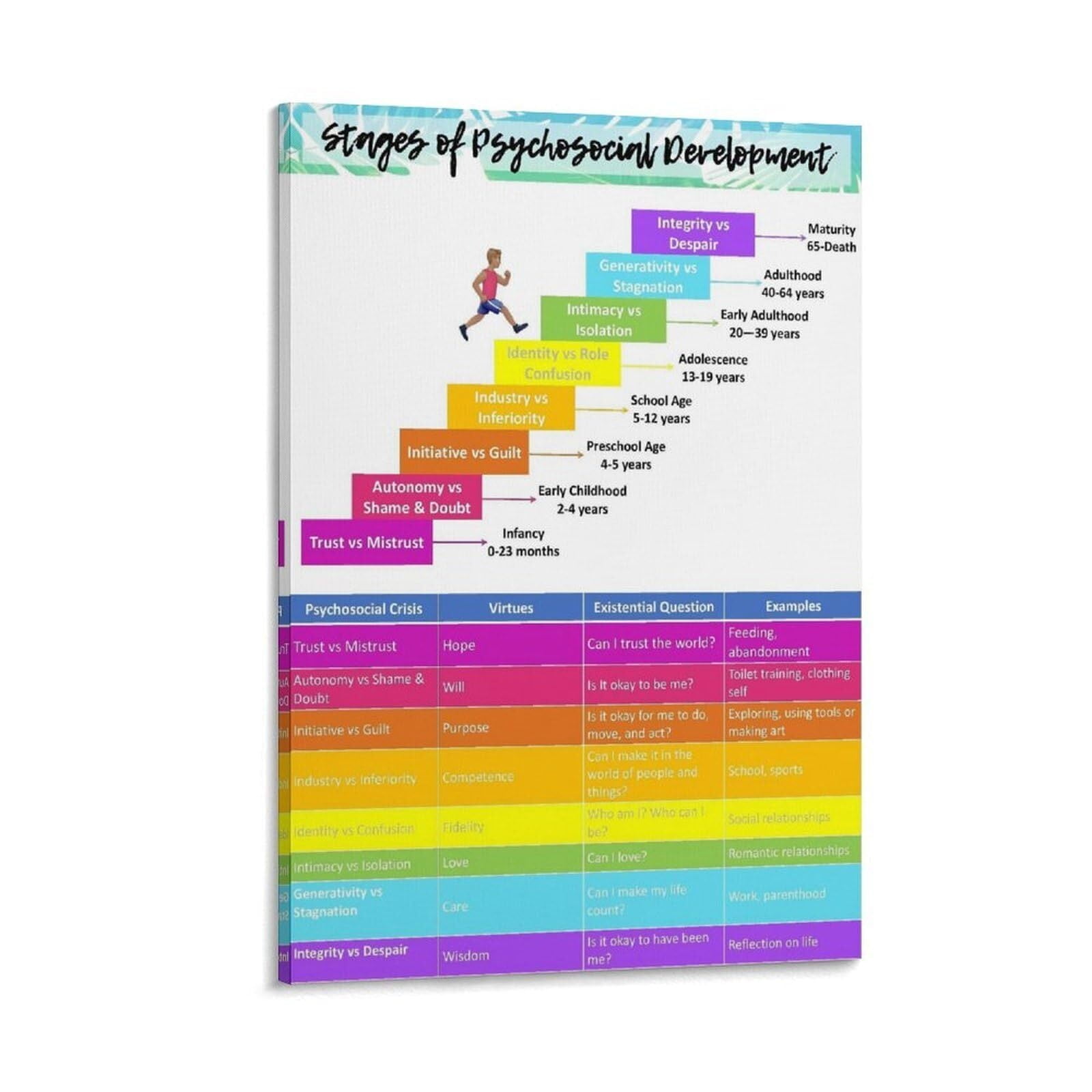 Erik Erikson's Psychosocial Development Stage Wall Art Posters For Room ...