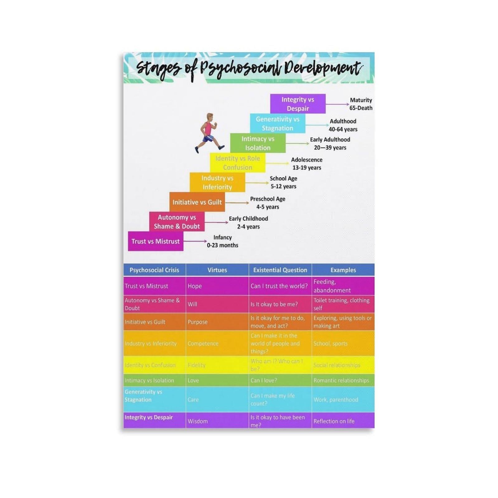 Erik Erikson's Psychosocial Development Stage Wall Art Posters For Room ...