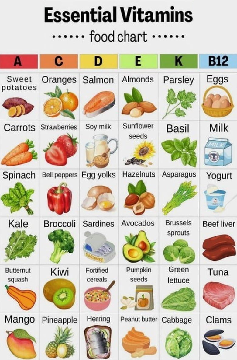 Essential Vitamins Food Chart Poster Suitable For Home Kitchen Dining ...