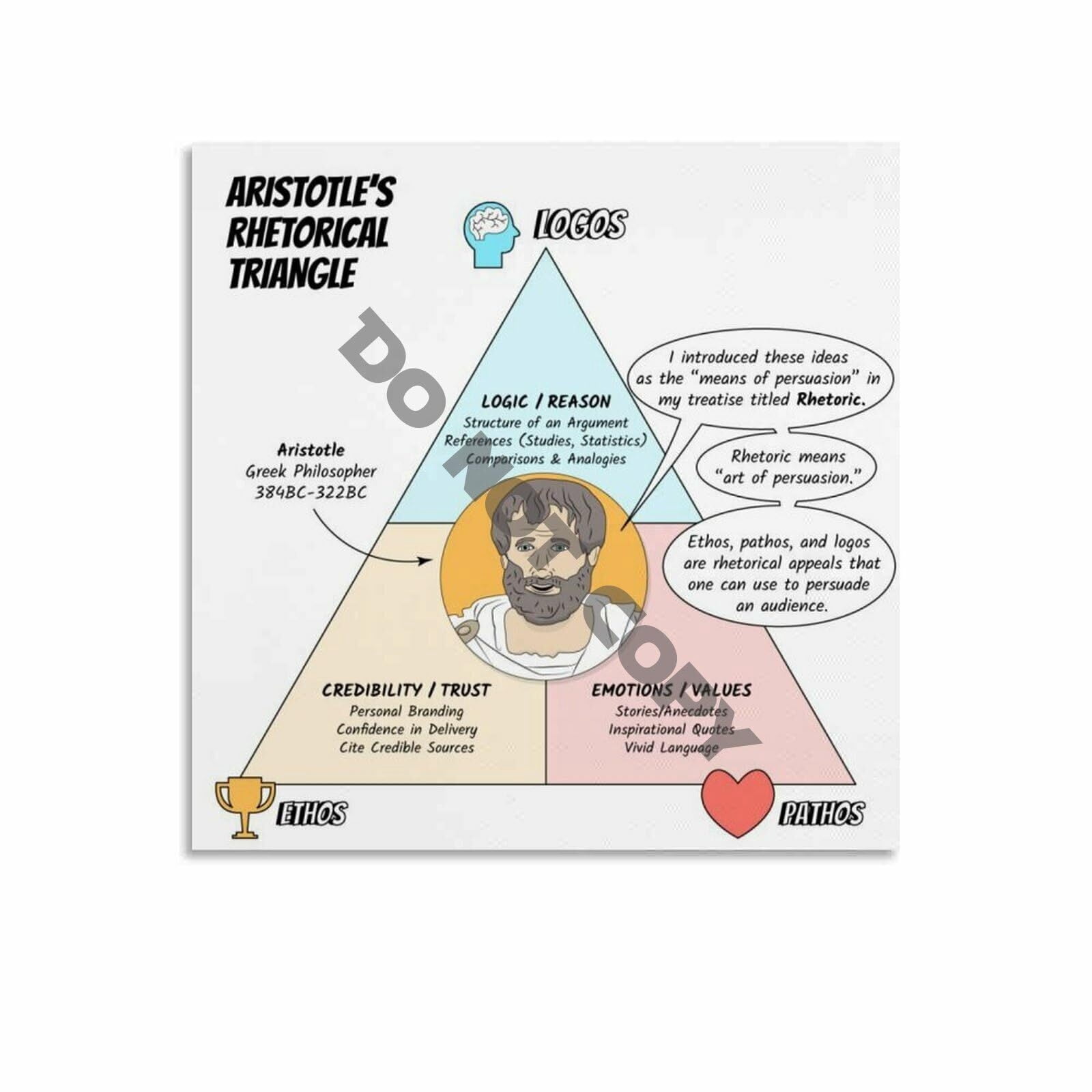 Ethos Pathos Logos Poster Rhetorical Appeals Posters Educational Poster ...