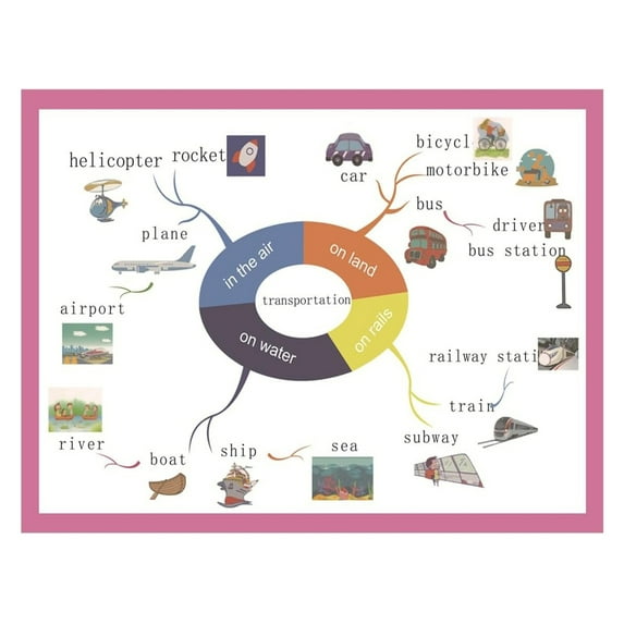 Explore Transportation Poster for Kids - Land, Sea & Air Vehicles Mind ...