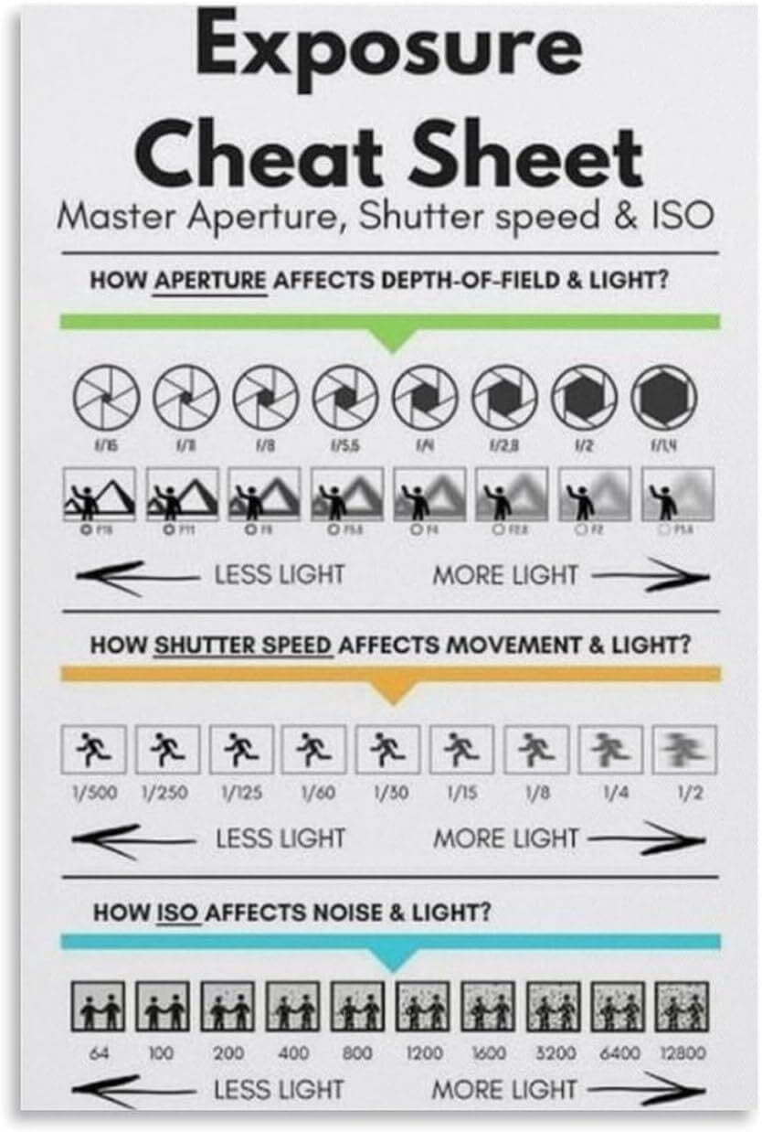 Exposure Cheat Sheet Posters Photography Study Guide Poster Print Art ...