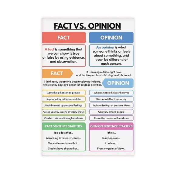 FACT Vs. OPINION POSTER, Clear Understanding, Critical Thinking ...
