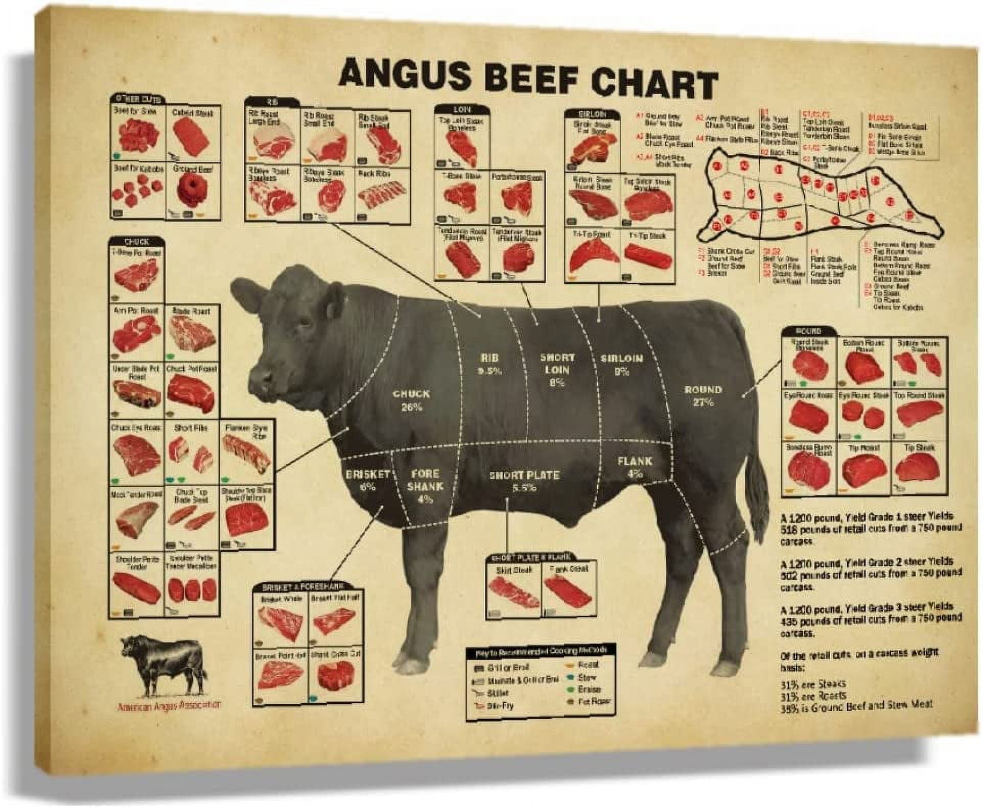FDFW Vintage Beef Butcher Guide Poster Canvas Food Wall Art Of Beef ...