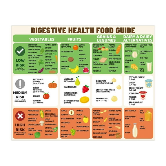 FODMAP Chart Poster, Diabetes Gut Health Food Guide Poster Low FODMAP ...