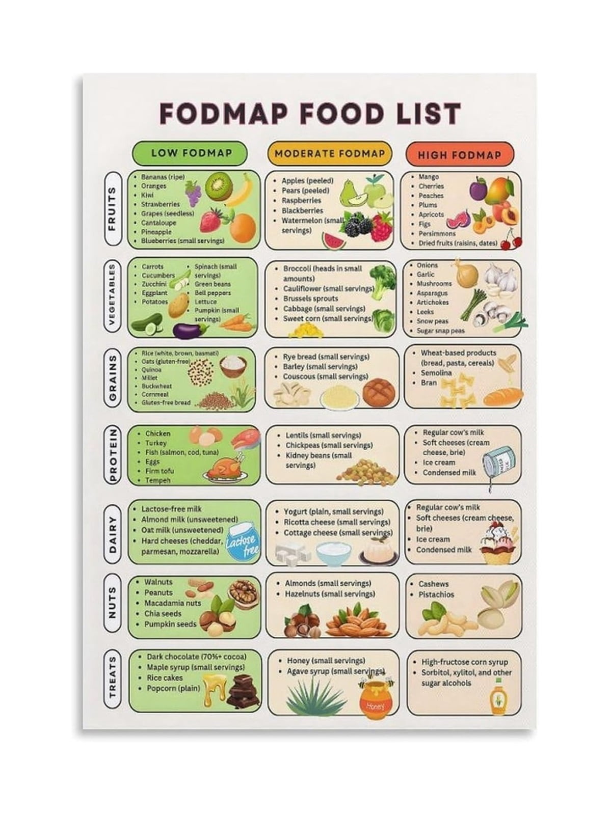 FODMAP Diet Canvas Print Posters with Complete Food List and Meal Ideas ...