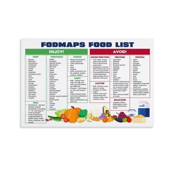 FODMAP Diet Food List Chart Posters Nutrition Healthy Gut Food List ...