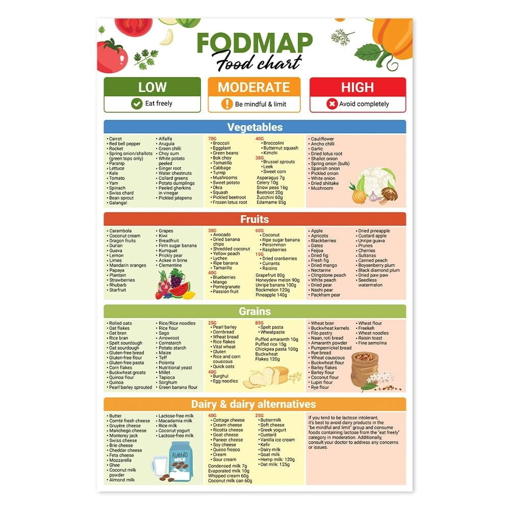 FODMAP Food List Poster, Low Fodmap Treats, IBS Foods Sensitivity Chart ...