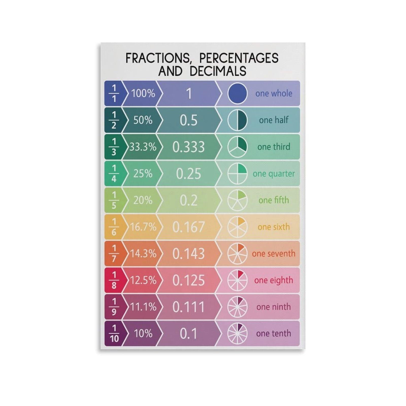 FRACTIONS DECIMALS PERCENTAGES Poster Math Decorative Painting Canvas ...