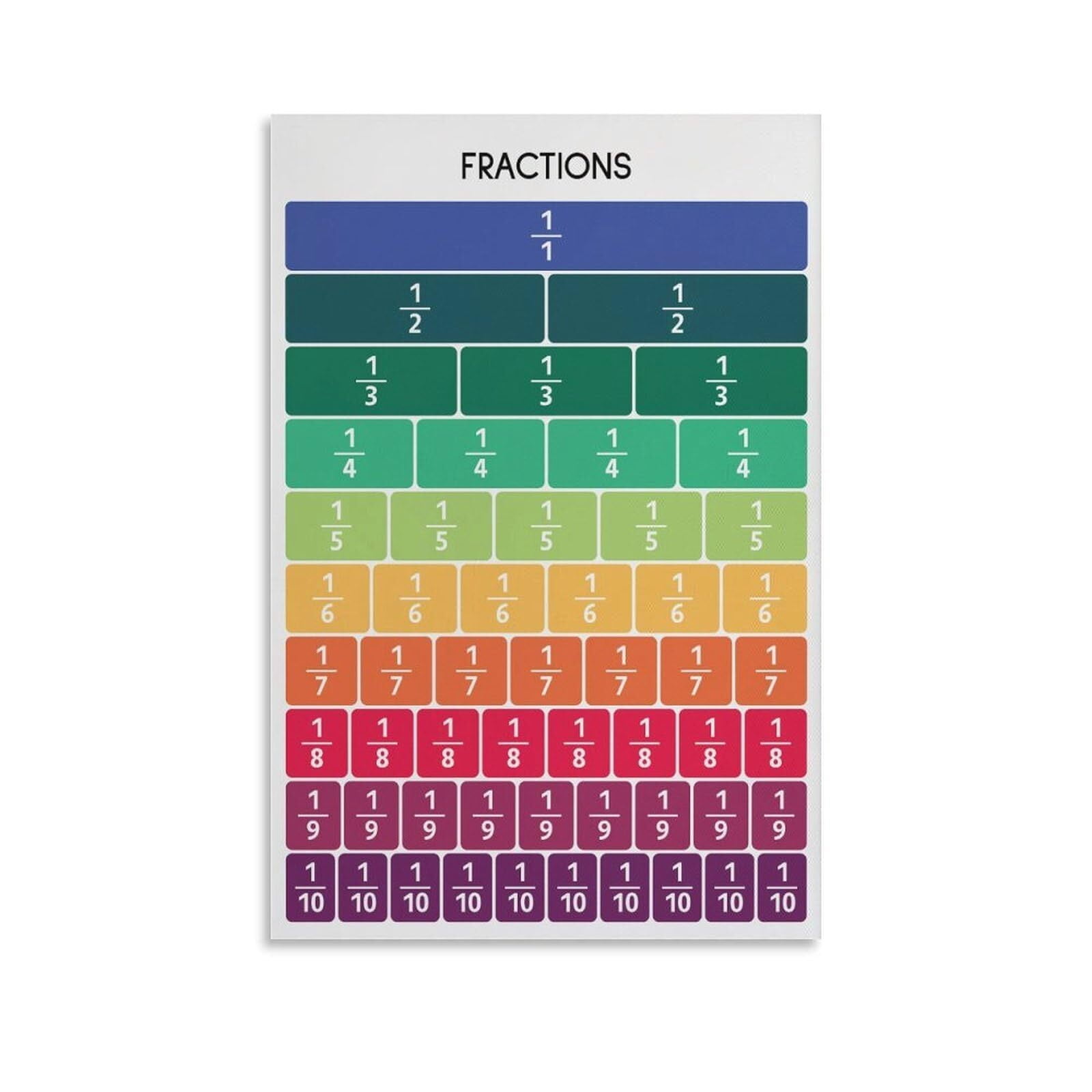 FRACTIONS Poster Math Cheat Sheet Decorative Painting Canvas Wall Art ...