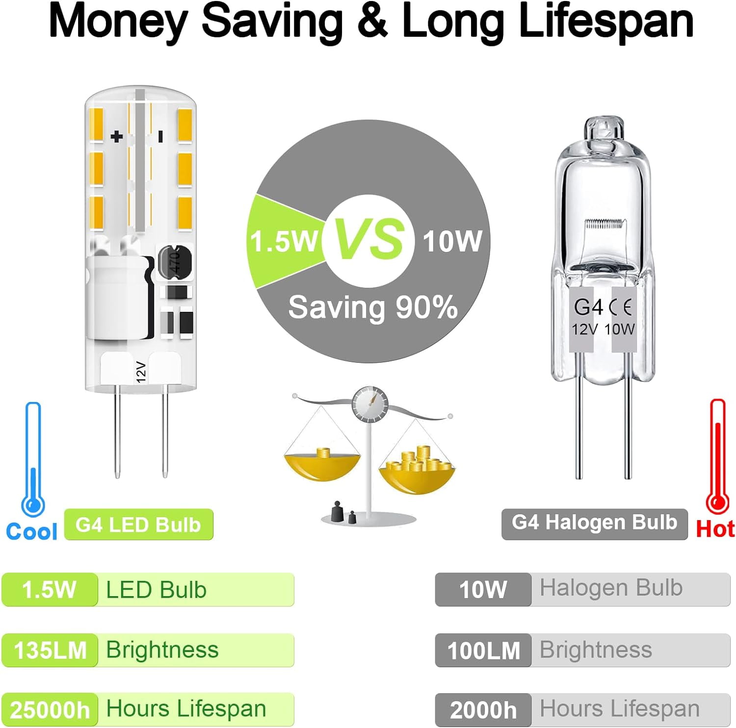 FUN-G4 LED Bulb JC Type Bi-Pin Base Bulb 1.5W AC/DC 12V 10W T3 Halogen Bulb Replacement for ...