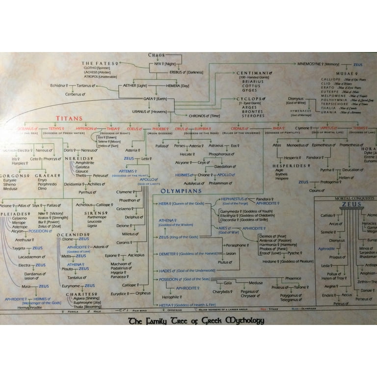 Greek Mythology Family Tree Poster