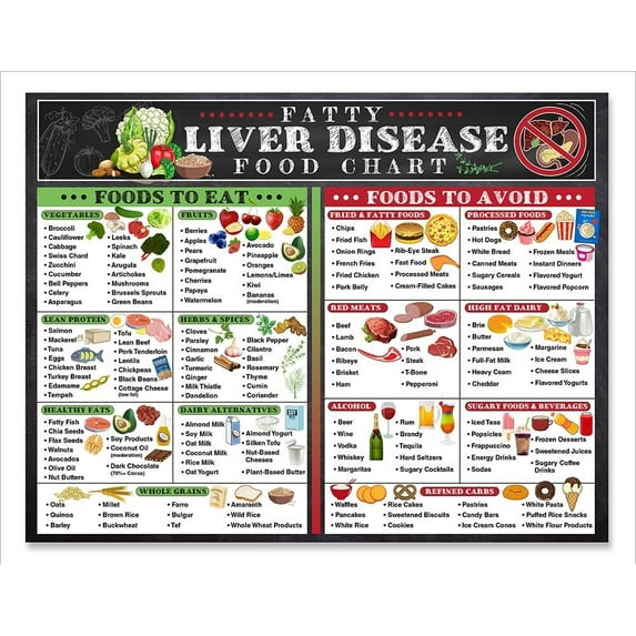 Fatty Liver Disease Food Chart Poster Liver Health Nutrition Guide, Low ...