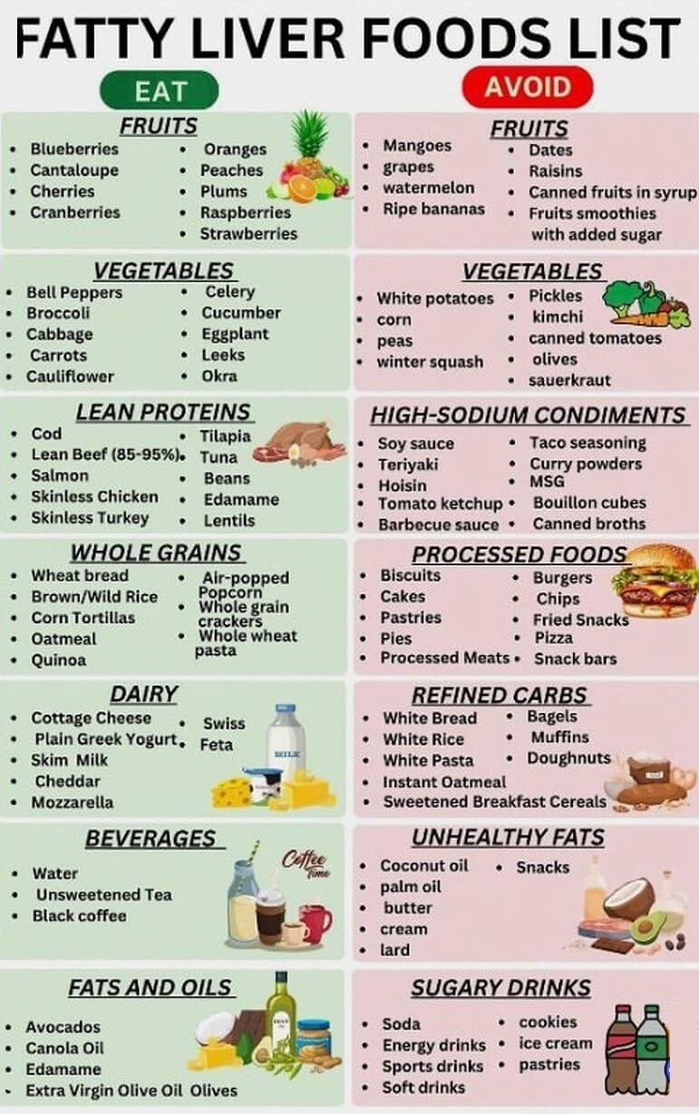 Fatty Liver Disease Meal Chart And Food List Poster Suitable For Home ...