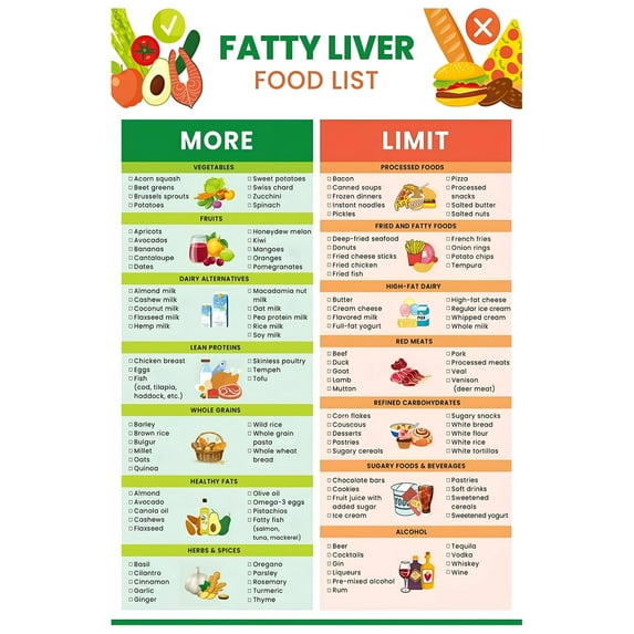 Fatty Liver Food Chart Poster Health Diet Food Guide Low Fat Nutrition ...