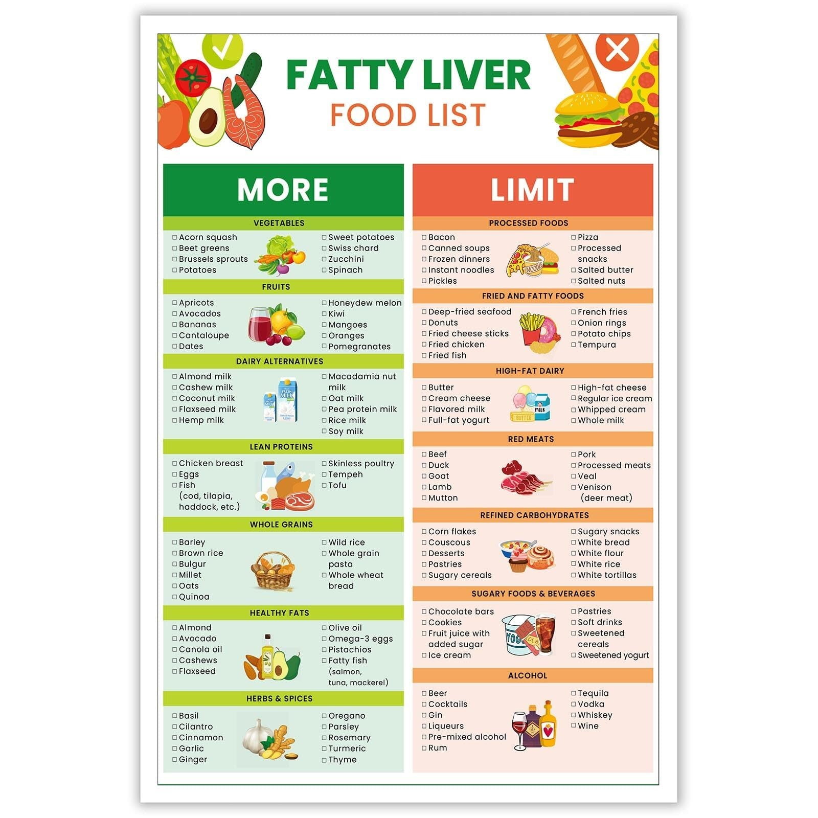 Fatty Liver Food Chart Poster Health Diet Food Guide Low Fat Nutrition ...