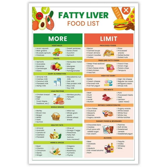 Fatty Liver Food Chart Poster Health Diet Food Guide Low Fat Nutrition ...