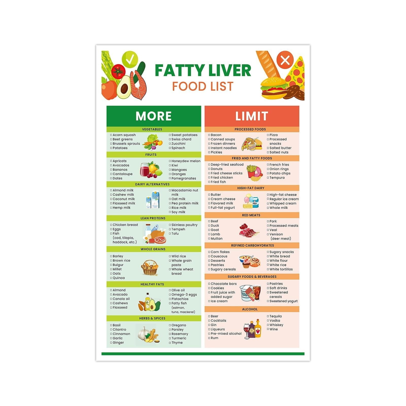 Fatty Liver Food List poster Health Diet Guide Poster, Low Fat ...