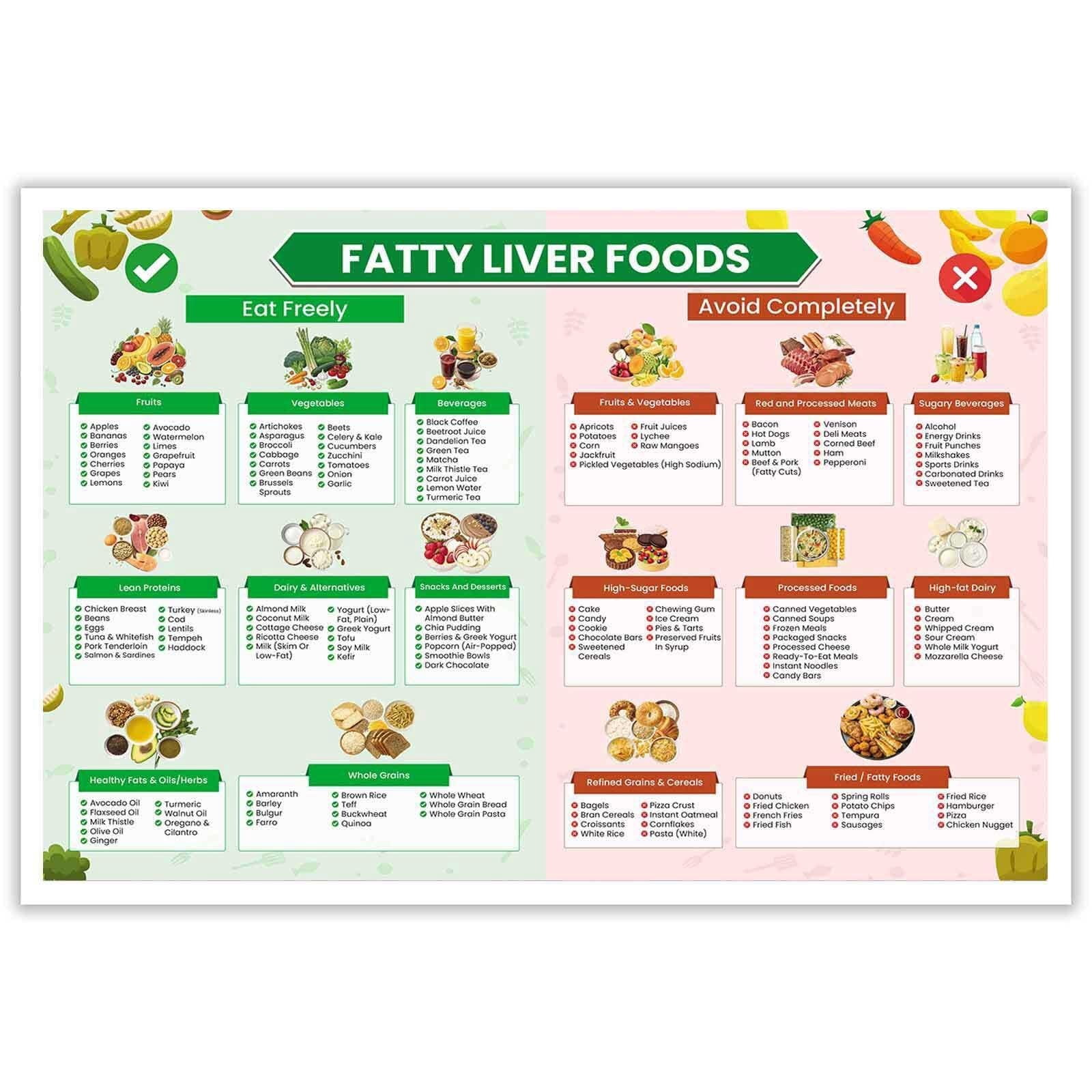 Fatty Liver Foods Chart Posters Health Diet Food Guide Low Fat ...