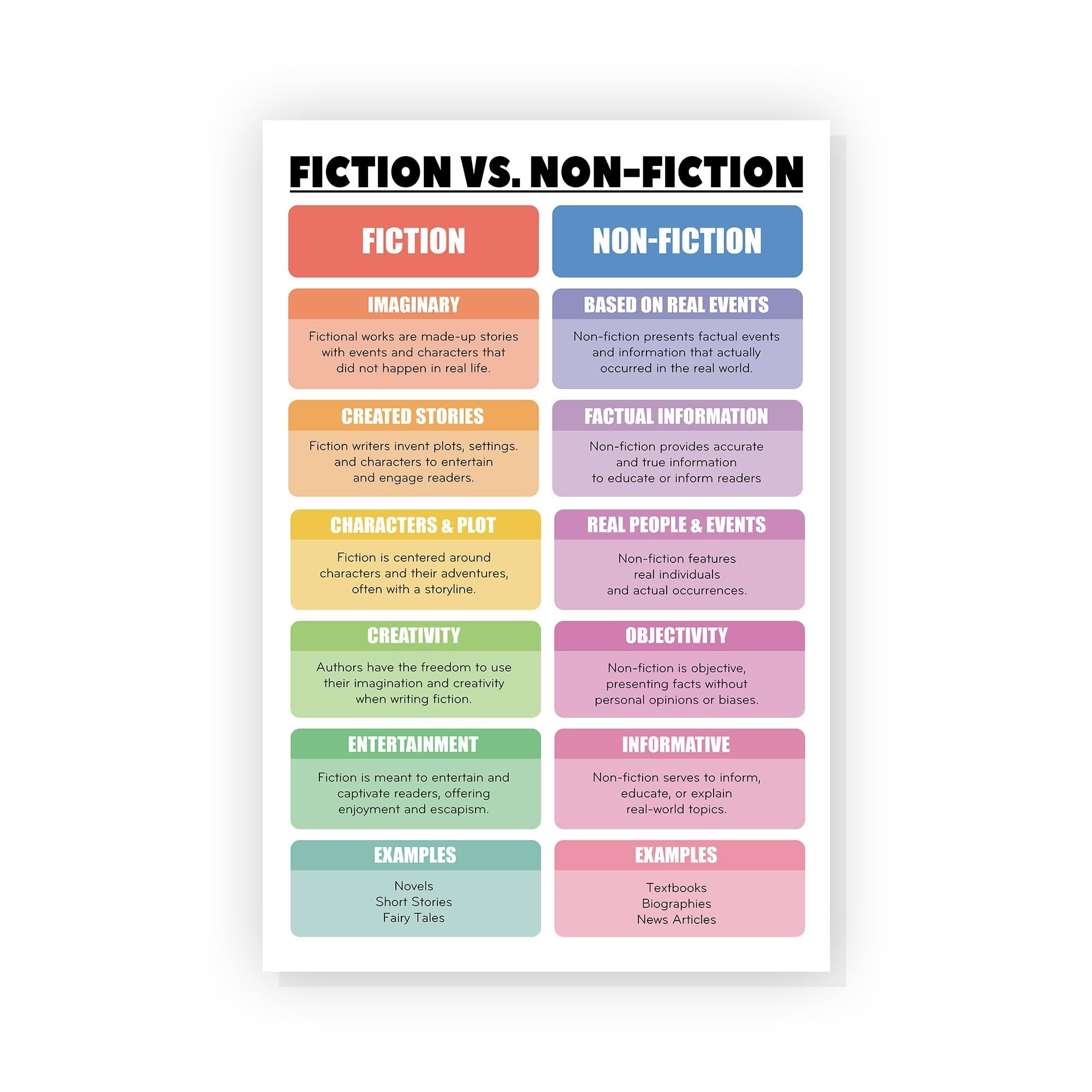 Fiction and Non Fiction Poster Parts of Speech Posters for Classroom ...