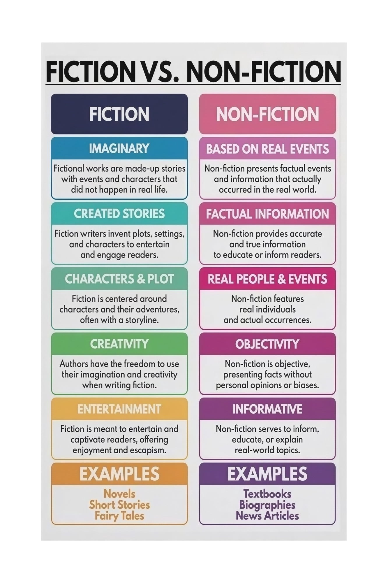 Fiction Nonfiction Comparison Chart Literary Genres Educational Poster ...