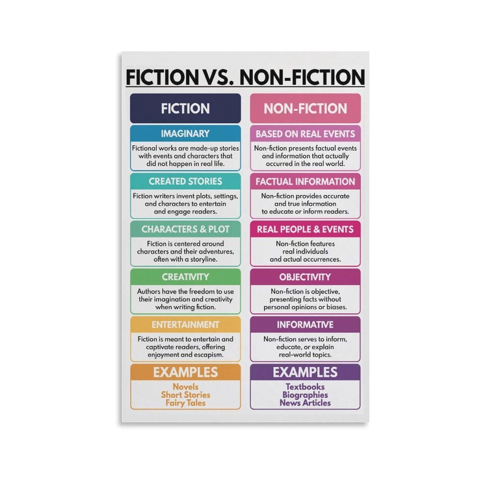 Fiction Vs. Non-fiction Poster, Visual Learning Aid, English Language ...