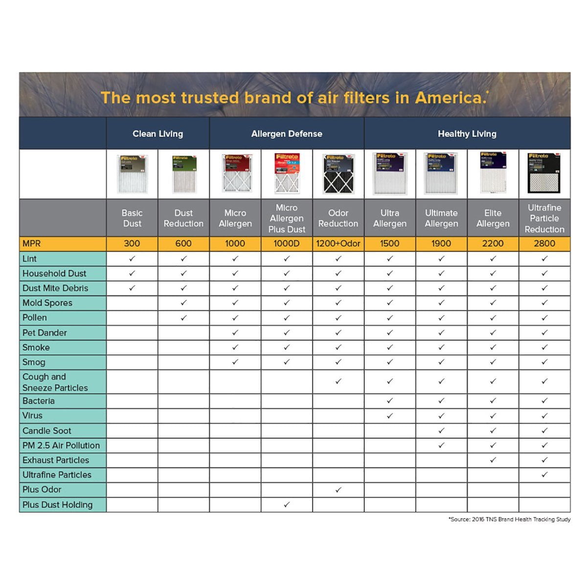 Filtrete Micro Allergen Defense HVAC Air Filter, Guaranteed Airflow up ...